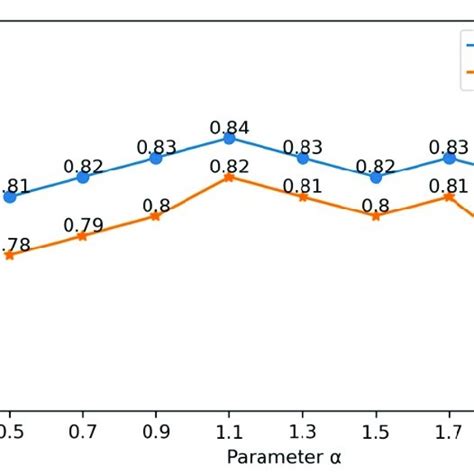 Parameter Influence Analysis With Hyperparameter α Download Scientific Diagram