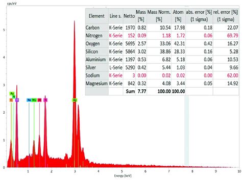 eds spectrum analysis on the machined surface at the bottom of the