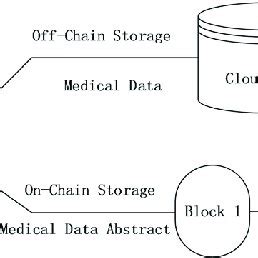 The Structure Of On Chain And Off Chain Data Storage Download Scientific Diagram