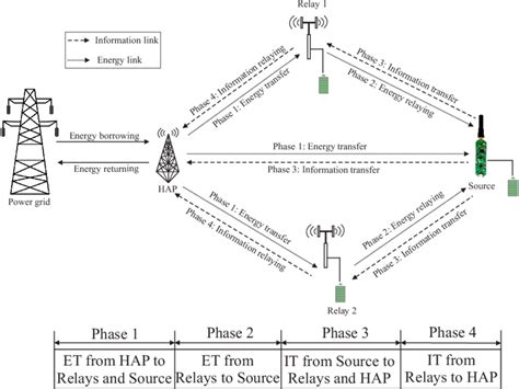 System Model Of Wpcn Download Scientific Diagram
