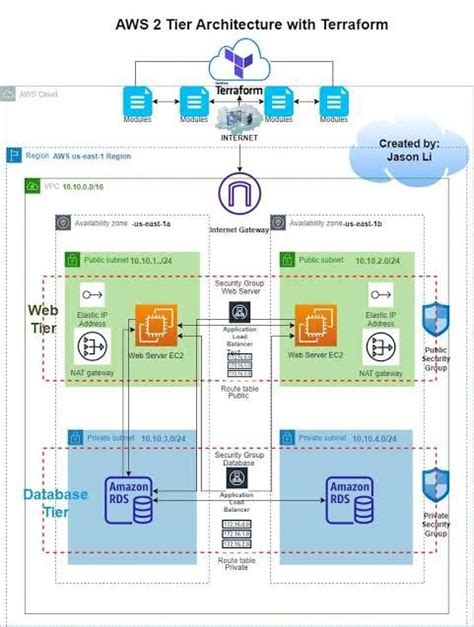 deployment of scalable and resilient multi tier architecture on aws