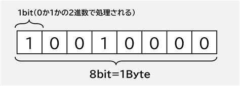 ビット？バイト？データ量の表し方
