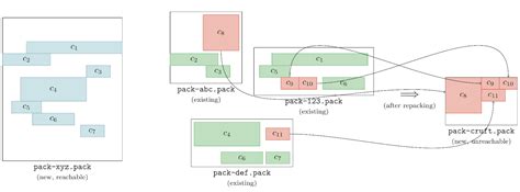 Scaling Gits Garbage Collection The Github Blog