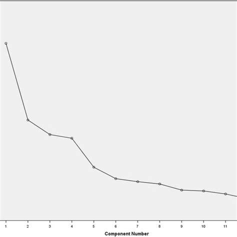Scree Plot Showing Principal Component Number With Eigenvalues Download Scientific Diagram