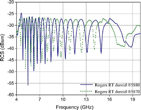 Simulated Rcs Response Of 15 Bit Proposed Tag For Multiple Substrates Download Scientific Diagram