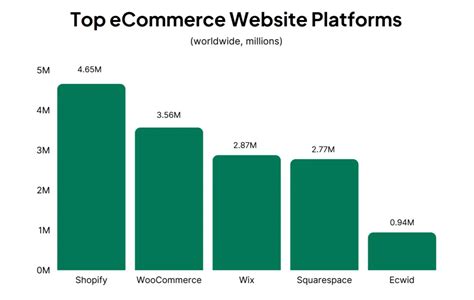 15 Best Ecommerce Cms Platforms 2025 Compare Features