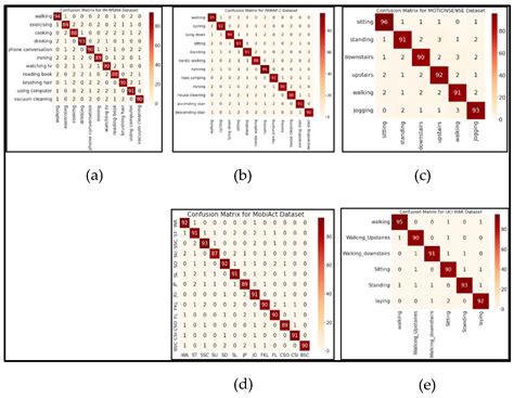 Sensors Free Full Text Stochastic Recognition Of Human Physical