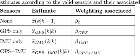 Table 1 From Gpsimu Data Fusion Using Multisensor Kalman Filtering Introduction Of Contextual