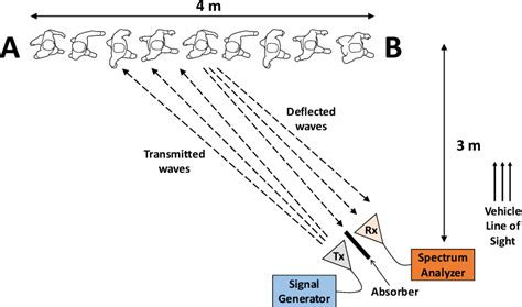 Figure 1 From Pedestrian Detection Using Doppler Radar And Lstm Neural