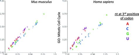 Codon Usage Differences In Proliferation Synonymous Codon Usage Download Scientific Diagram