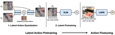 Bagirthi Bharath Reddy On Linkedin Lapa Latent Action Pretraining