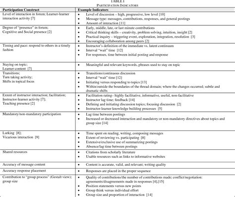 Table I From Building The Scaffold For Evaluating Threaded Discussion Forum Activity Describing