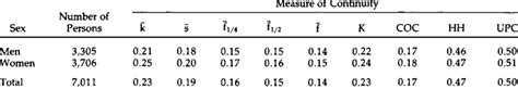 Individual Continuity By Sex Averages With Equal Weight For