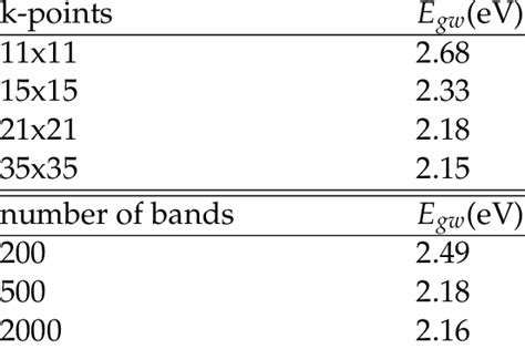 Convergence Of K Points And Band Numbers In Gw Calculations Of