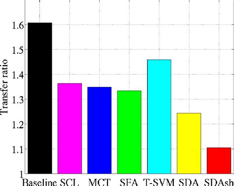 Figure 2 From Deep Learning Of Representations For Unsupervised And Transfer Learning Semantic