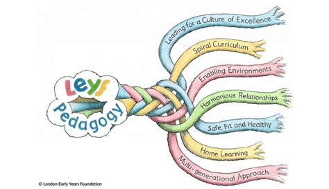 Leyf Pedagogy Leyf Nurseries