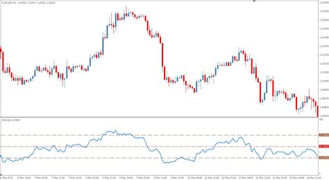 Forex Relative Strength Index RSI