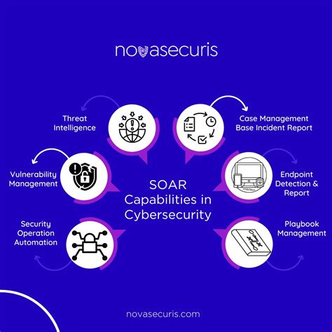 Novasecuris Pvt Ltd On Linkedin Threatintelligence Cybersecurity Soar Innovation