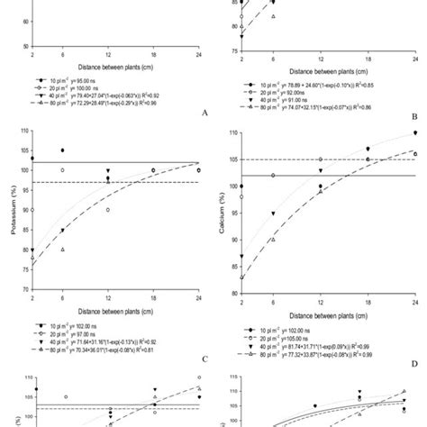 Percentage Reduction Of Primary Nitrogen A Phosphorus B And Download Scientific Diagram