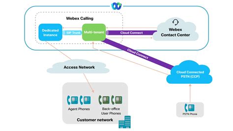 Webex Dedicated Instance Contact Center Integration