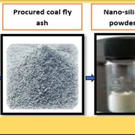 Schematic Image Of The Synthesis Of Sio2 Cofe2o4 Nanocomposite