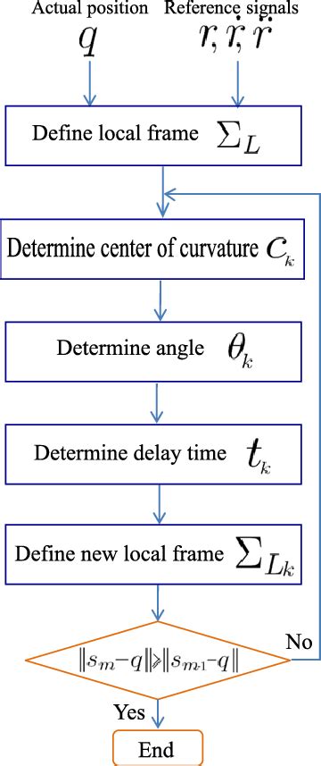 Flow Chart Of The Iterative Approach For Contour Error Estimation Download Scientific Diagram