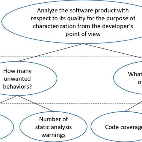 Example Of A Gqm Model Download Scientific Diagram