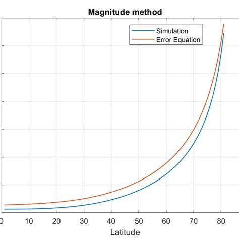 the latitude error of the magnitude method with latitude increasing