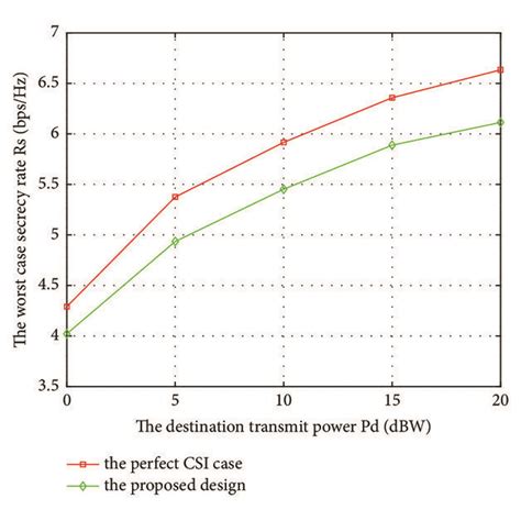 The Worst Case Secrecy Rate Versus The Relay Transmit Power Download Scientific Diagram