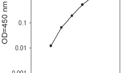 Human D Dimer Elisa Reviews