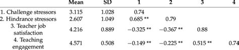 Mean Standard Deviation And Correlation Matrix N 7743 Download Scientific Diagram