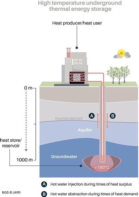 Geothermal Technologies British Geological Survey
