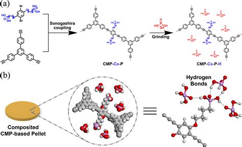 Alkoxy Phosphonic Acid Functionalized Conjugated Microporous Polymers For Efficient And Multi
