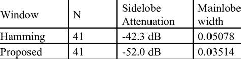 Comparison Between Proposed And Hamming Window Download Scientific Diagram