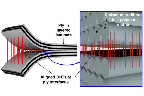 Researchers Find New Way To Bond Composite Layers