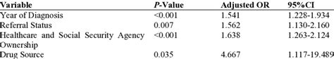 Logistic Regression Predictive Factors Of Lost To Follow Up Status