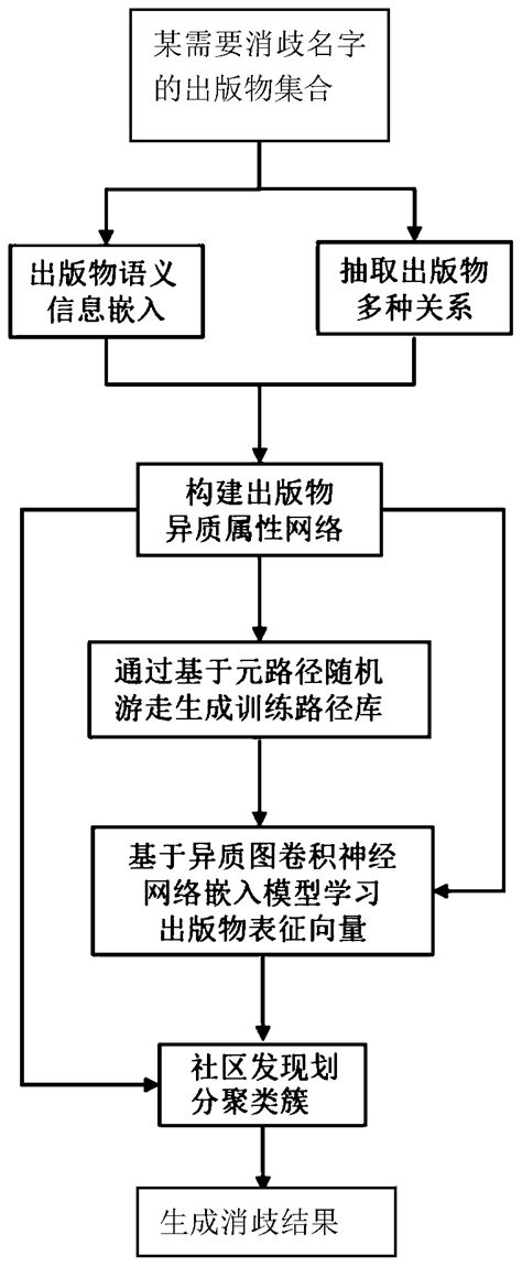 Author Name Disambiguation Method Based On Heterogeneous Graph Convolutional Neural Network
