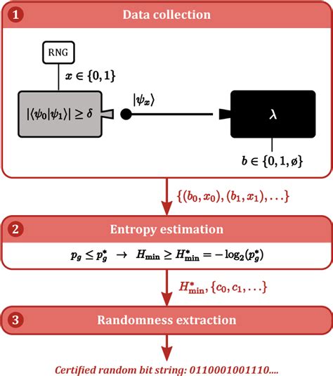 Figure 1 From Fast Semi Device Independent Quantum Random Number
