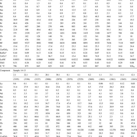 Trace Element Analyses Ppm Of Zircons From Paragneisses Of The Download Table