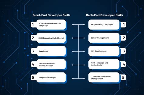 Front End Vs Back End Development Whats The Difference