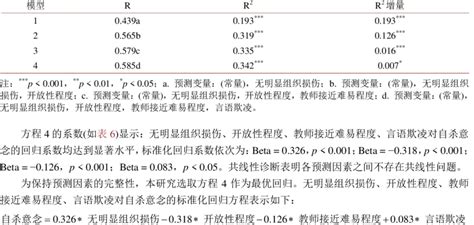 Effects Of Low Order Factors Of Non Suicidal Self Injurious Behavior Download Scientific