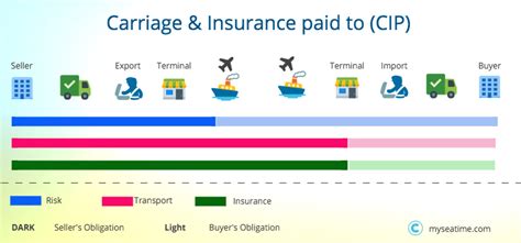 Incoterms Guide Of Everything You Want To Know About Myseatime