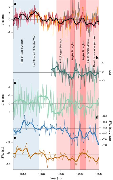 Comparison Of The Reconstructed Streamflow With Regional Palaeoclimate Download Scientific
