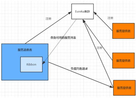 2ribbon客户端负载均衡 1ribbon的作用 《java架构师 2021》 极客文档