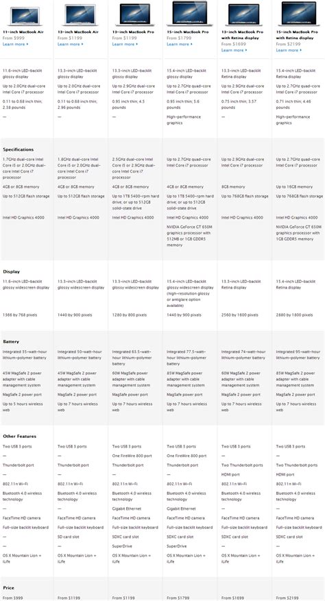 Macbook Air Vs Macbook Pro Vs Macbook Pro With Retina Display Features Specs Price Comparison