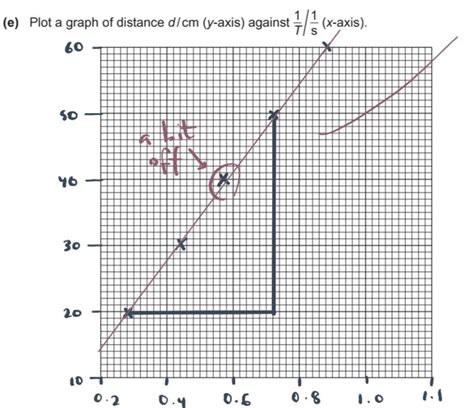 Trouble With Physics Atp Graphs R Igcse