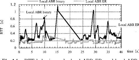 figure 14 from performance of tcp ip over atm over an adsl semantic scholar
