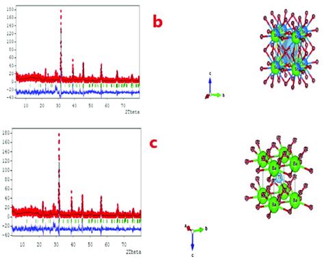 The Rietveld Refined Xrd Patterns Left And Rietveld Refinement