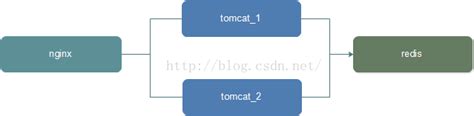 Nginxtomcatredis负载均衡集群服务搭建nginx三级缓存 Csdn博客