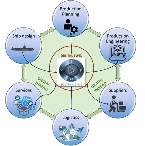 Digital Twin And Thread Implementation Scheme For A Shipyard Download Scientific Diagram